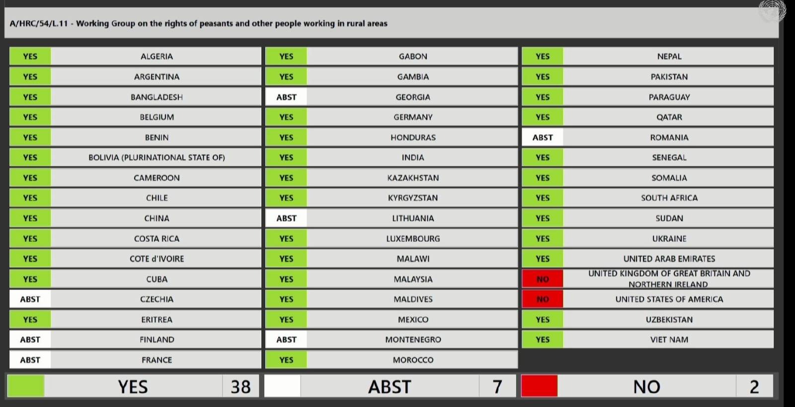 Victory! UN Human Rights Council Adopts Resolution to Advance Peasants ...